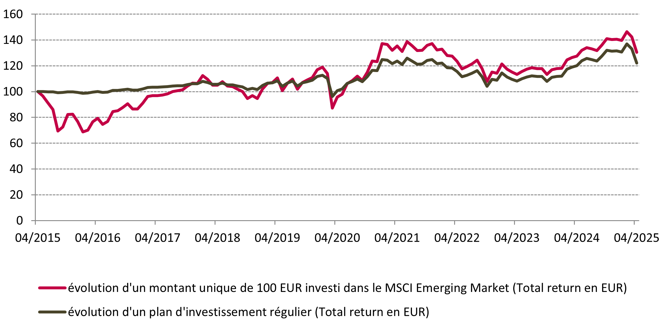 Vos Investissements Mai 2025 - Investir sereinement grâce à un plan d ...